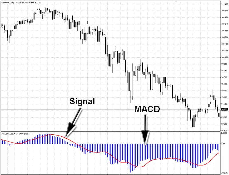 MACD histogram strategy, Learn all about MACD histogram Trading ... MACD histogram strategy, Learn all about MACD histogram Trading ...